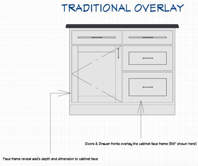 Overlays & Doorstyles | Castleman Carpentry | Cabinet Overlays